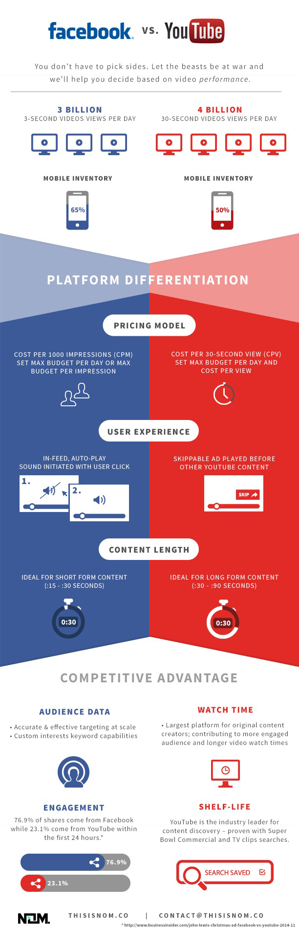 YouTube versus Facebook Video: Which is the Best Platform for Online ...